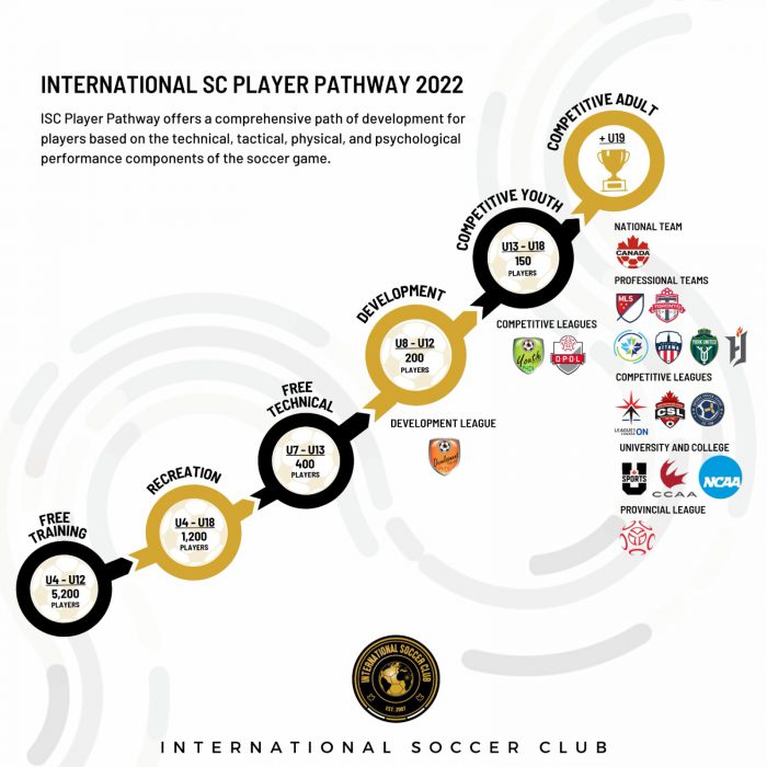 Our Soccer Player Development Pathway | ISC Mississauga