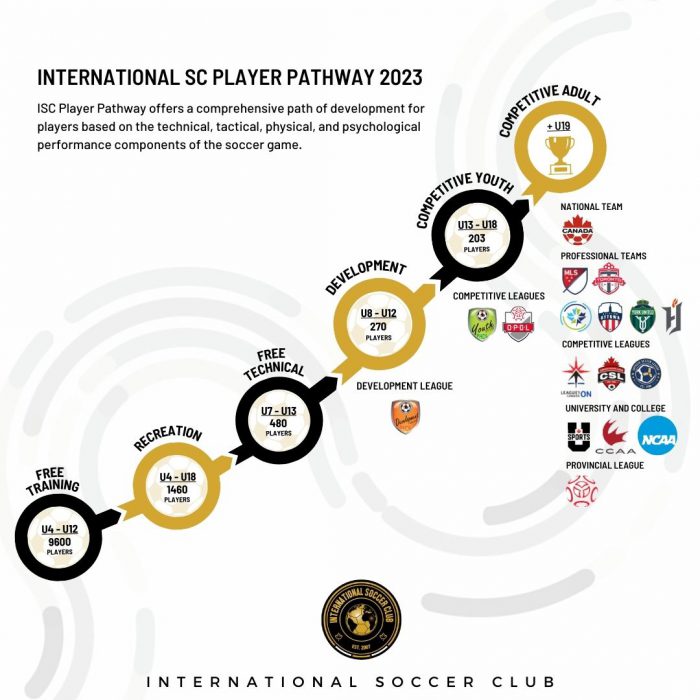 Our Soccer Player Development Pathway | ISC Mississauga