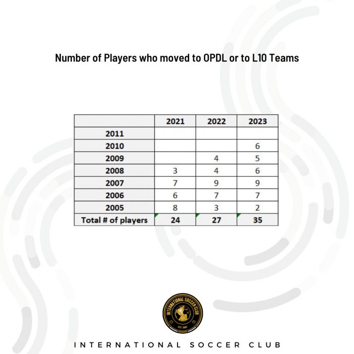 Our Soccer Player Development Pathway | ISC Mississauga